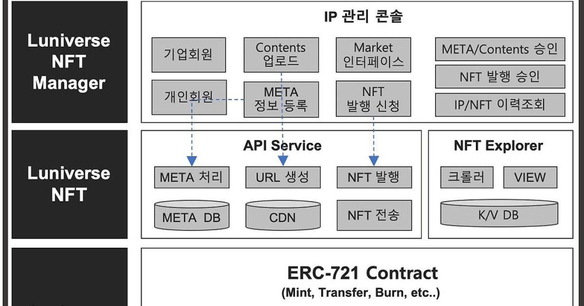 "NFT 발행부터 판매까지 한 번에"..람다256, NFT 플랫폼 출시