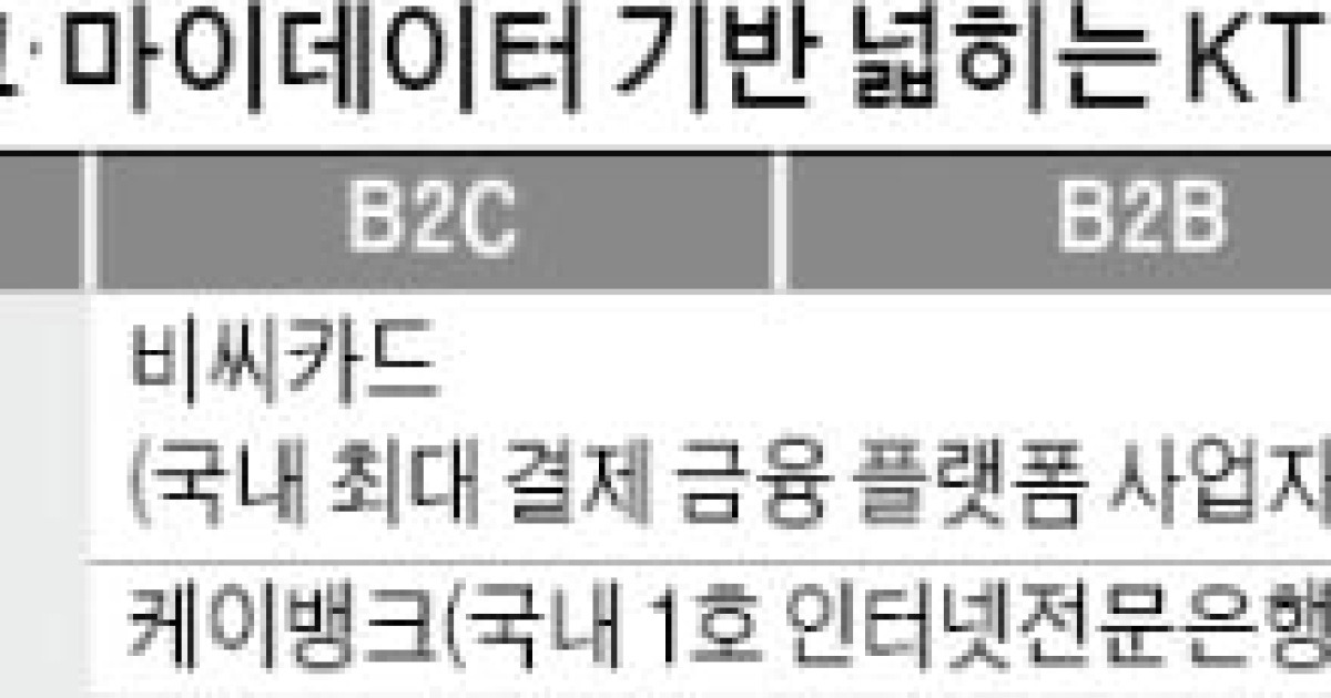 KT, 웹케시에 236억 투자..B2B 핀테크 공략