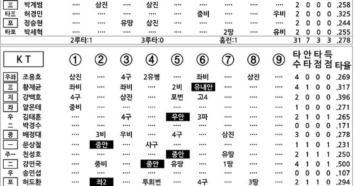 [2021 KBO리그 기록실] 두산 vs KT (6월 19일) (DH2)