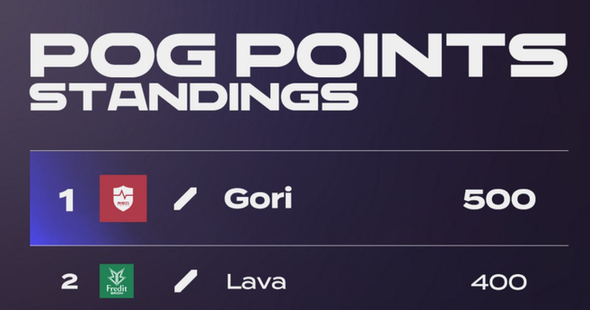 [LCK] '고리' 김태우 500 포인트로 POG 2주차 단독 1위