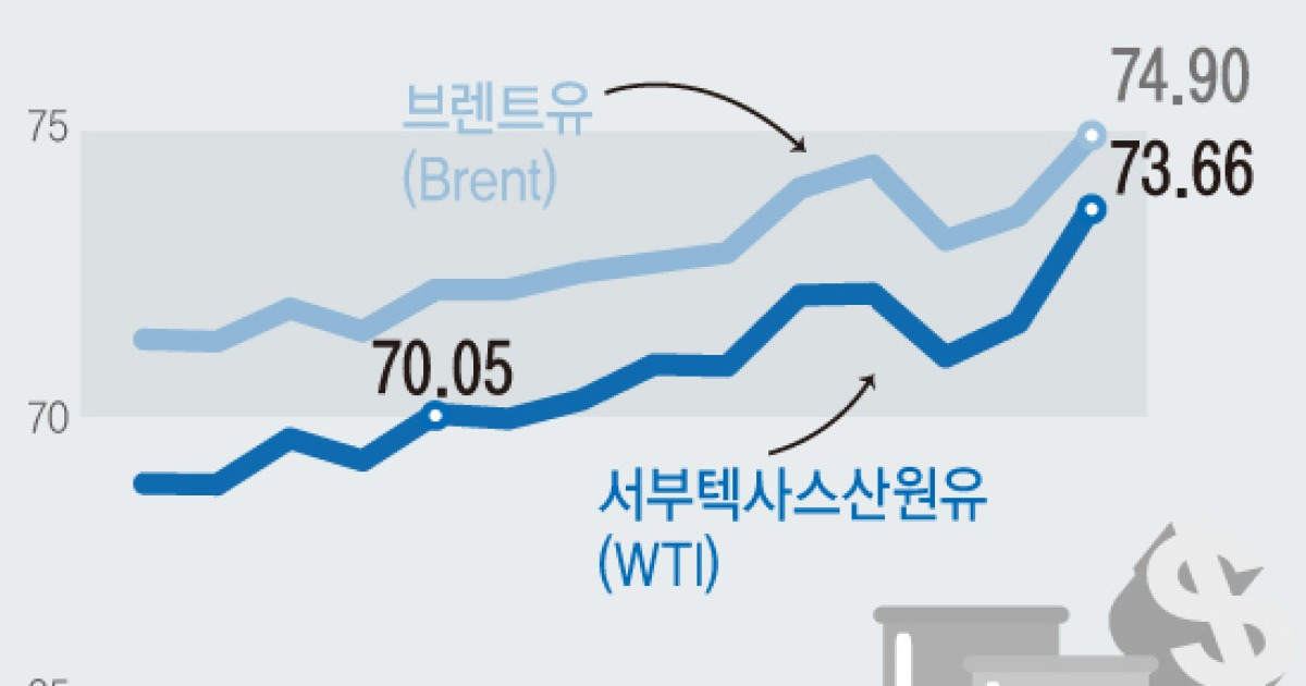 [그래픽] 국제 유가 추이..WTI 73.66달러