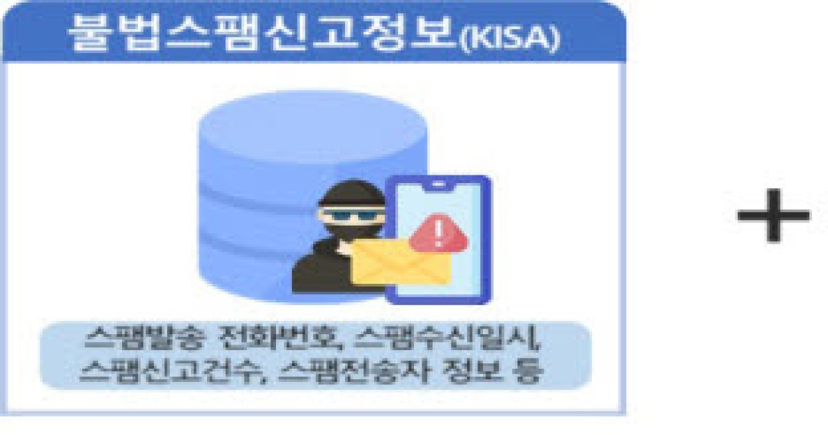KISA·SKT 가명정보 결합했더니..50대 남성에 불법스팸 최다