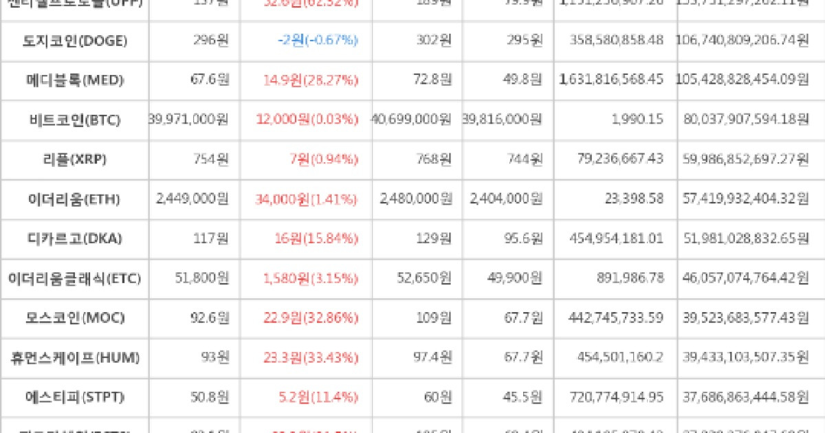 가상화폐 비트코인 39,971,000원(+0.03%) 거래중
