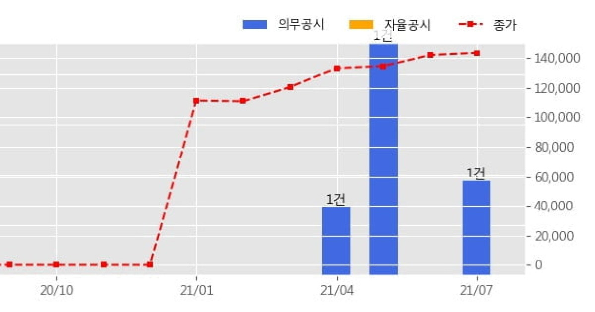 DL이앤씨 수주공시 - 러시아 Moscow Refinery AORC - HCU/HPU 프로젝트 3,294.4억원 (매출액대비 3 ...