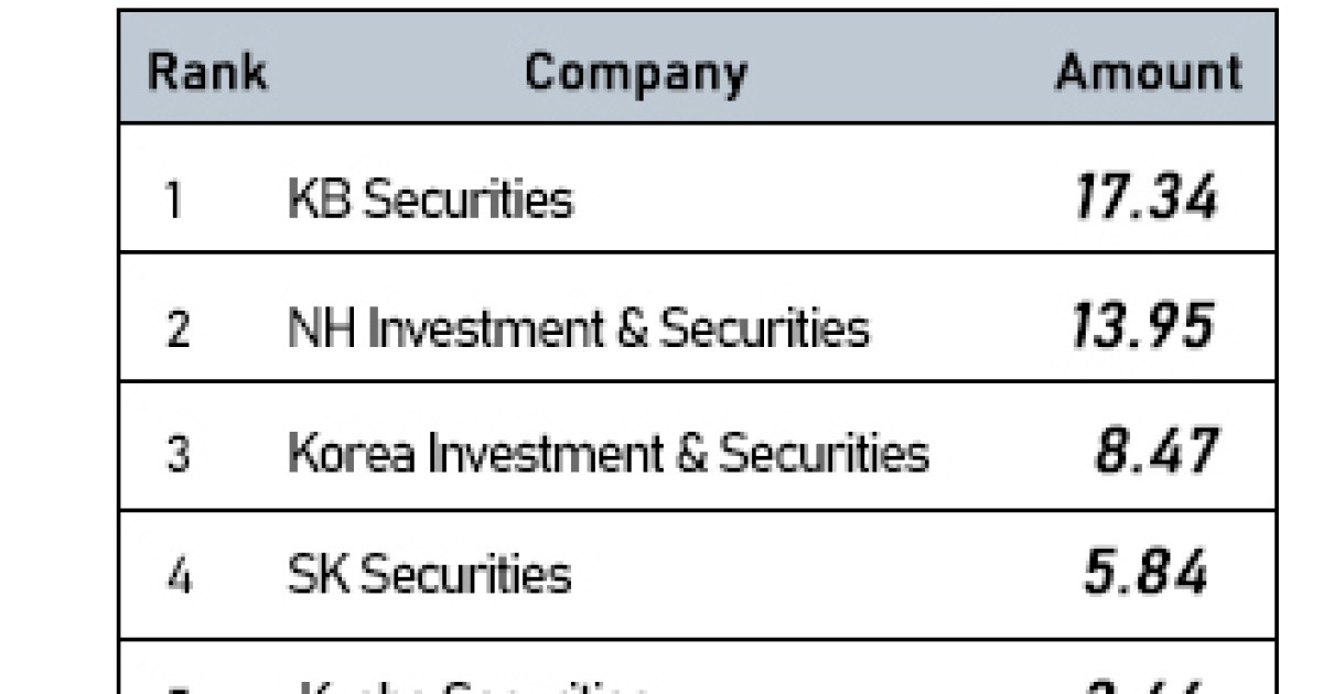 NH Investment & Securities tops ECM league table in H1