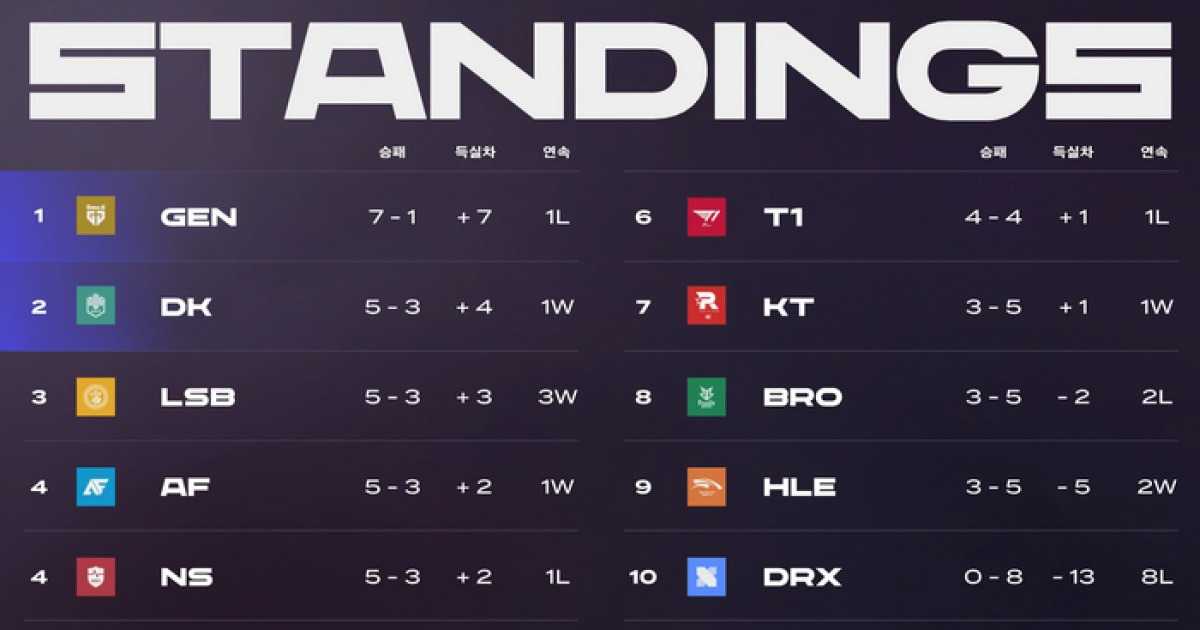 [LCK] 1라운드 막판 본격화된 순위 지각변동..4주차 주간 종합 순위
