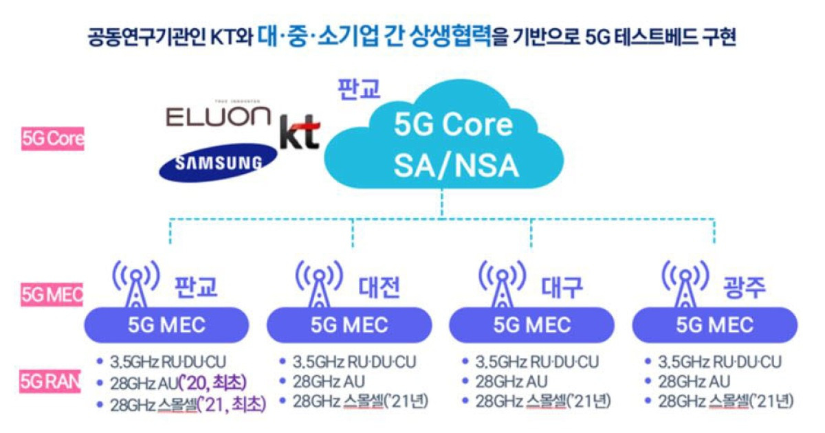NIA, 5G SA망 구축..5G 관련 기업에 개방