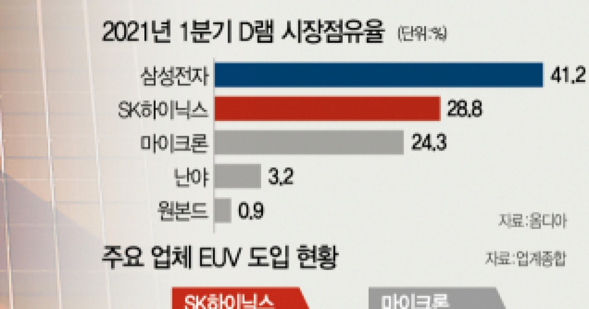 SK, EUV 활용 4세대 D램 첫 양산..초미세 기술전쟁 '승기'