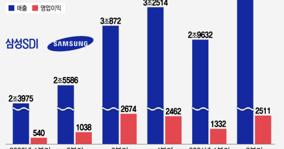 삼성SDI, 2Q 배터리 첫 흑전 기대..하반기는 더 좋다