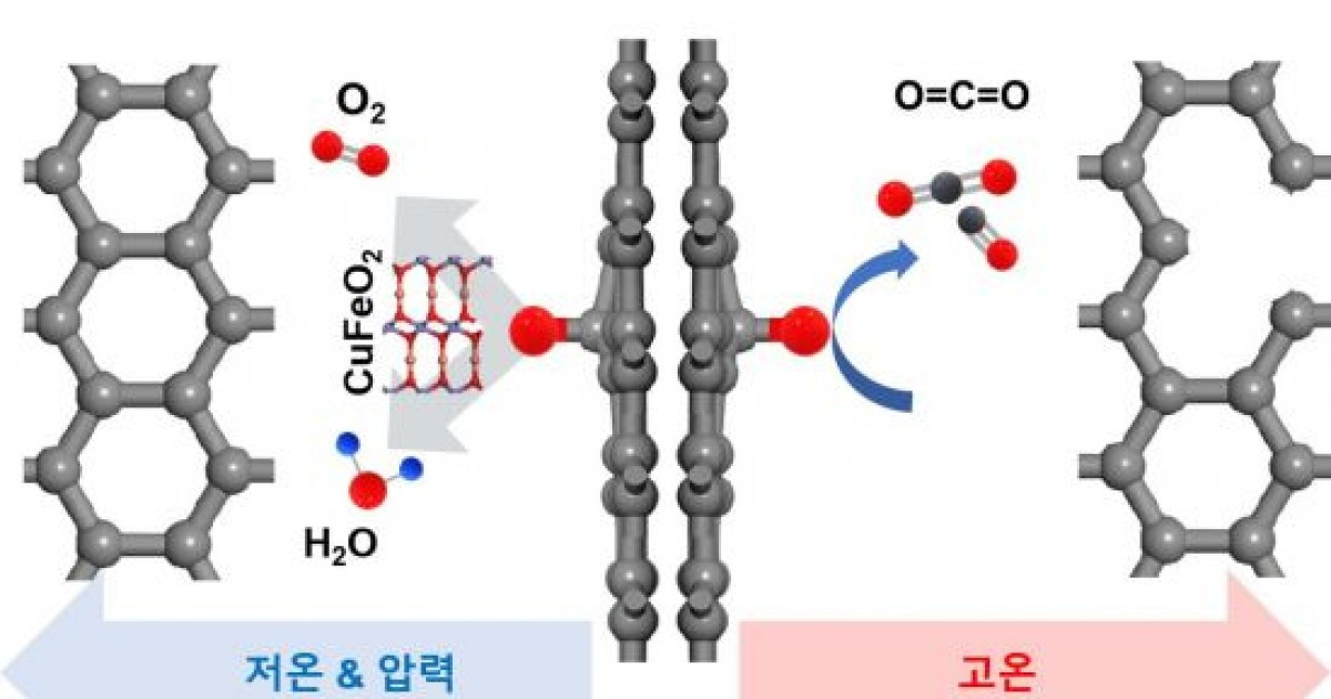전자업계는 널 기다렸어 .. UNIST, 전기 잘 통하고 부가가치도 높은 '그래핀' 대량합성 기술 개발