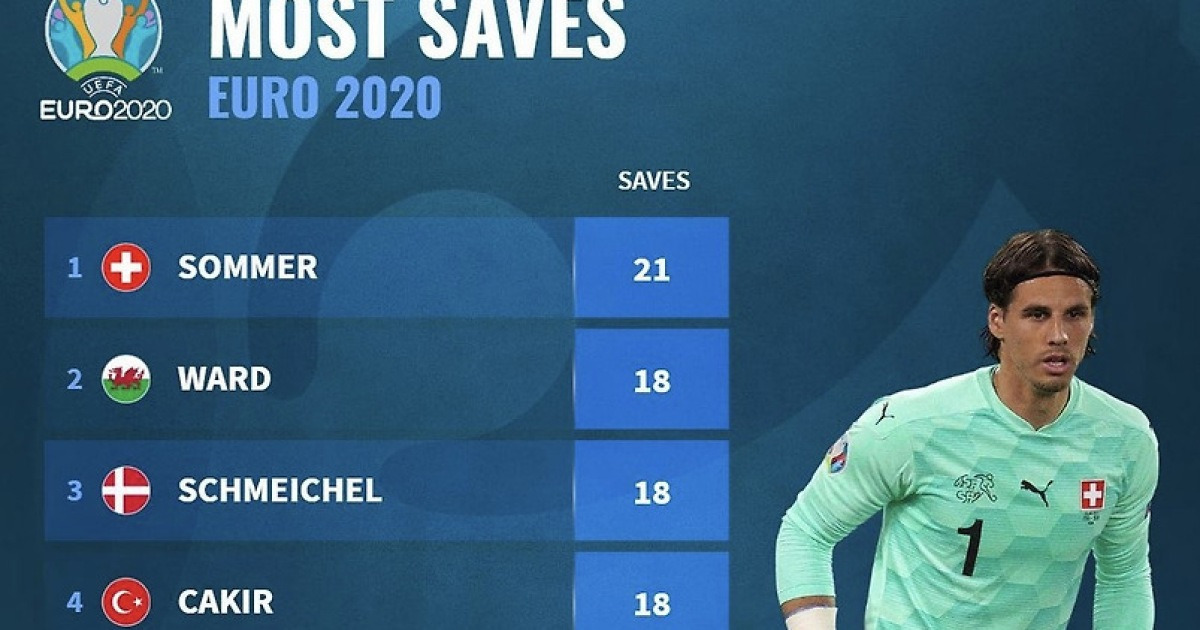 유로 MVP GK, 선방 TOP10에 없다.. "키엘리니-보누치 덕분이지!"