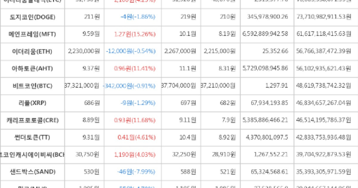 가상화폐 메인프레임 상승세.. 전일대비 +15.26%