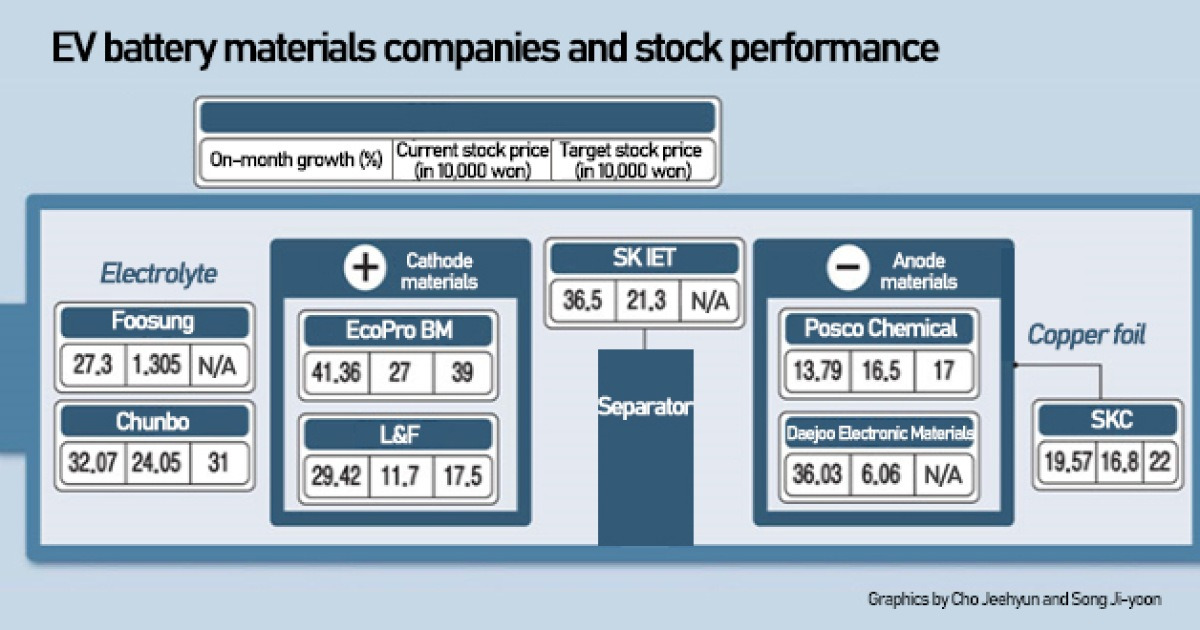 Korea's rechargeable battery materials stocks fly high amid green shift