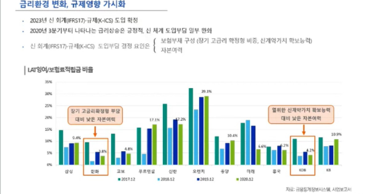 한화‧KDB생명, IFRS17 도입에 특히 '취약'