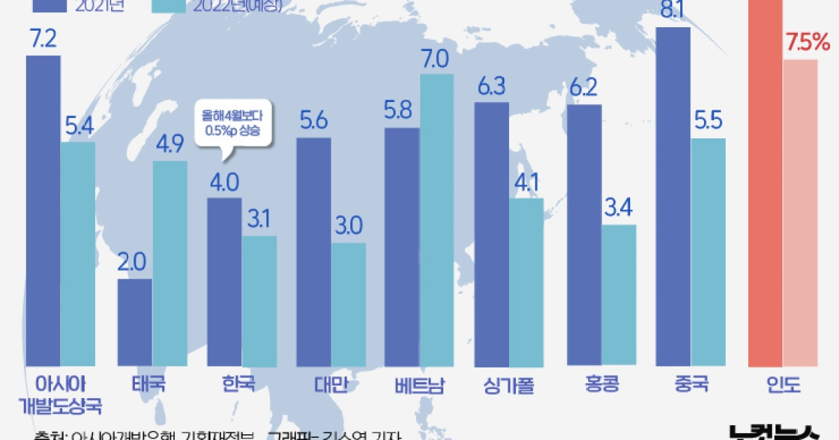 아시아개발은행 2021년 한국 성장률 전망 3 5 →4 0 상향[그래픽뉴스]