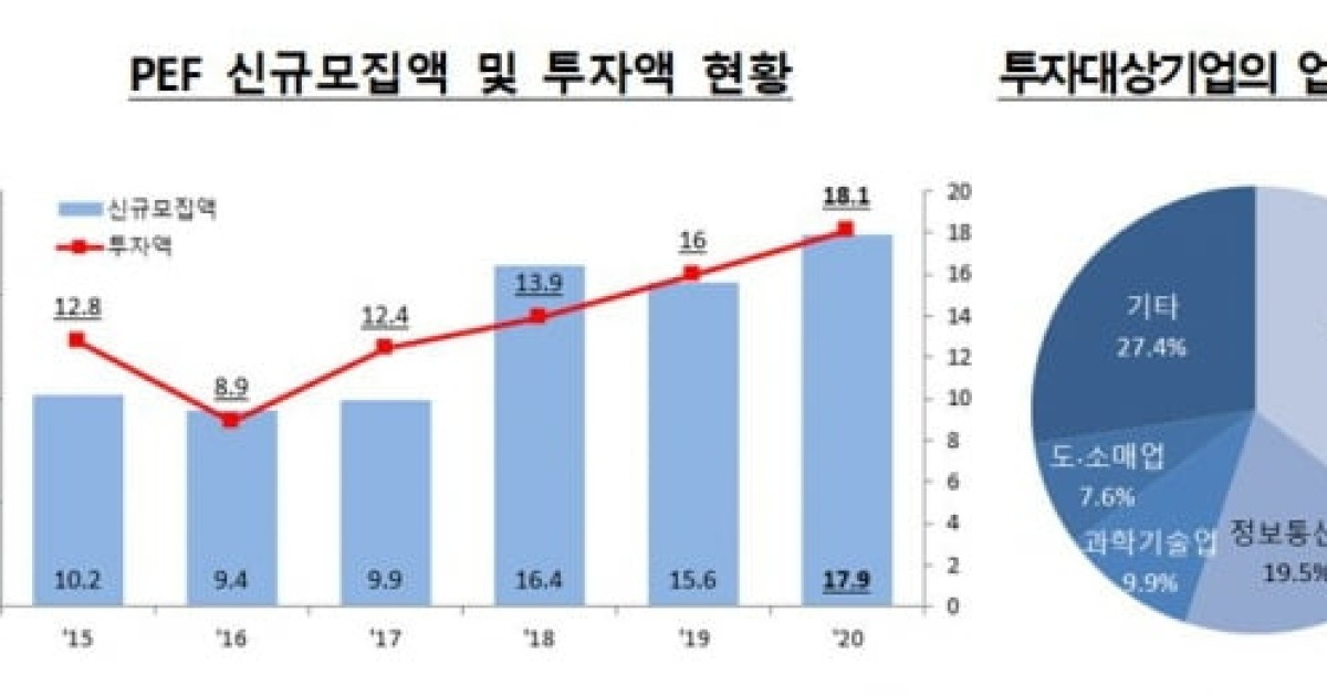 [마켓인사이트]MBK,한앤컴퍼니 같은 경영참여 PEF 투자, 작년 18조원..사상최고