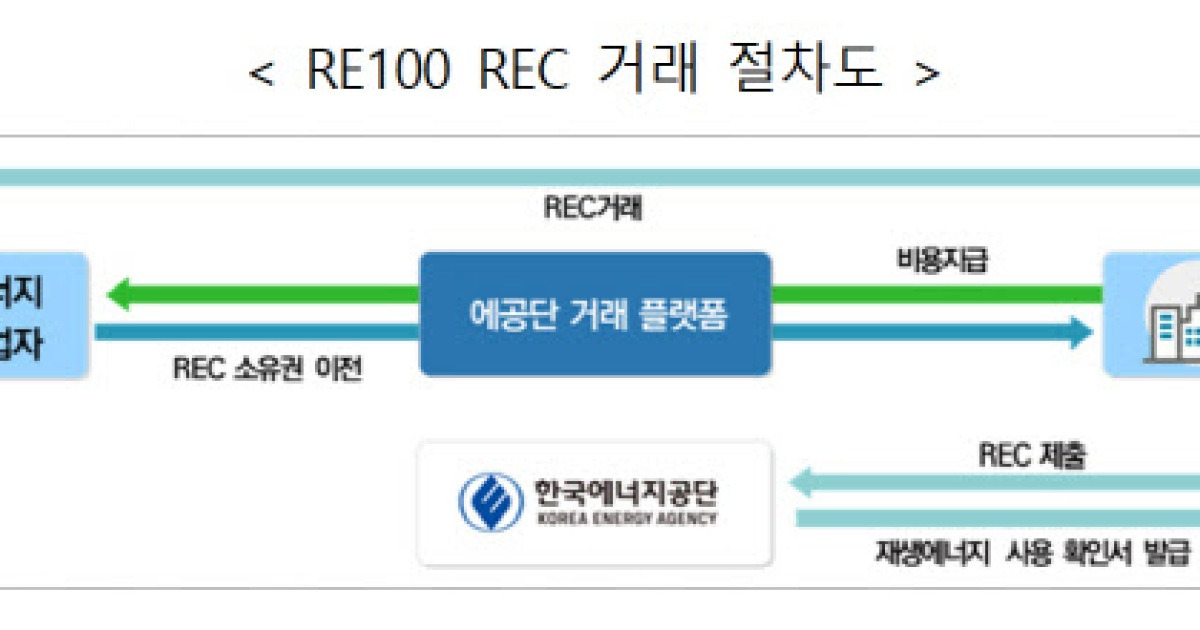 RE100 기업, 재생에너지 직접 구매한다..REC 거래 시장 개설