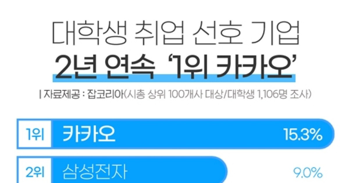 대학생 가장 취업하고 싶은 기업 1위 카카오 2위 삼성전자