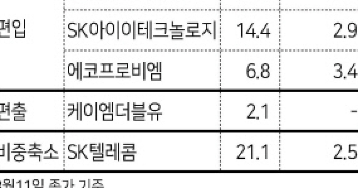 SK바이오·SKIET·에코프로비엠, MSCI코리아 신규 편입