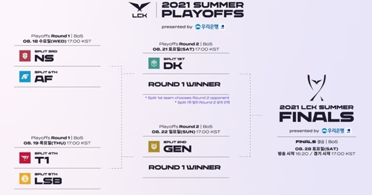 LCK 서머 PO 대진 확정! T1-리브 샌박, 농심-아프리카 1R 맞대결
