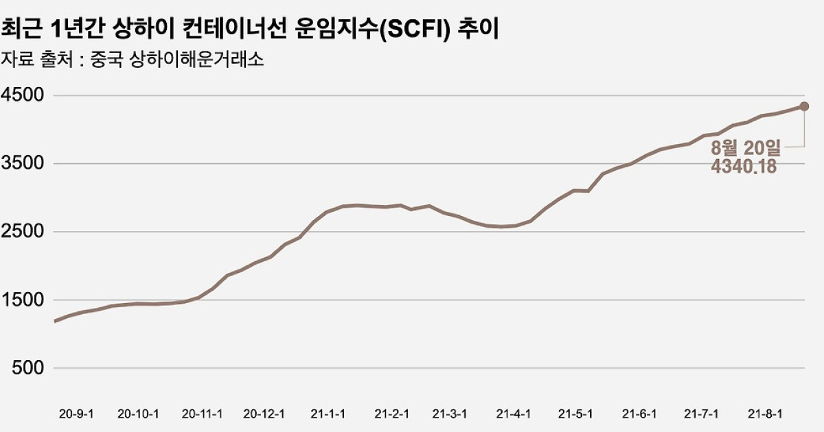 컨테이너선 운임지수 최장기간 연속 상승