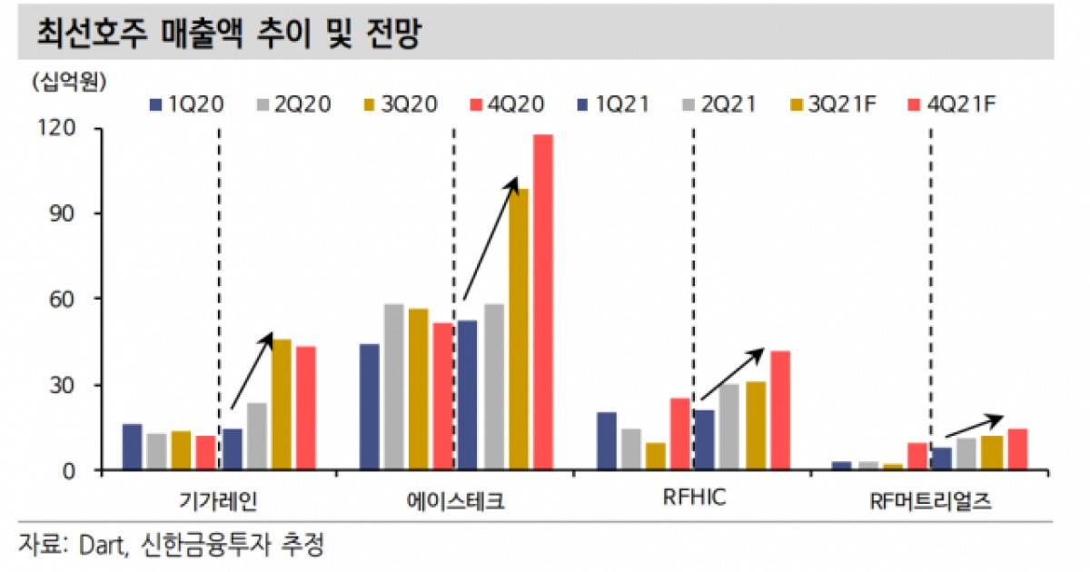 [특징주]"글로벌 투자 회복세 확인" KMW 등 5G업종 강세