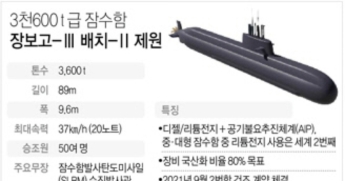 SLBM 발사관 10개 3600t급 잠수함 2027년 전력화..세계 2번째 리튬전지 잠수함