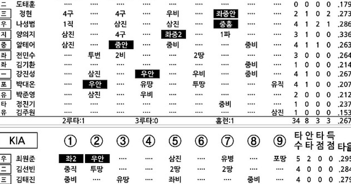 [2021 KBO리그 기록실] NC vs KIA (DH2) (9월 12일)