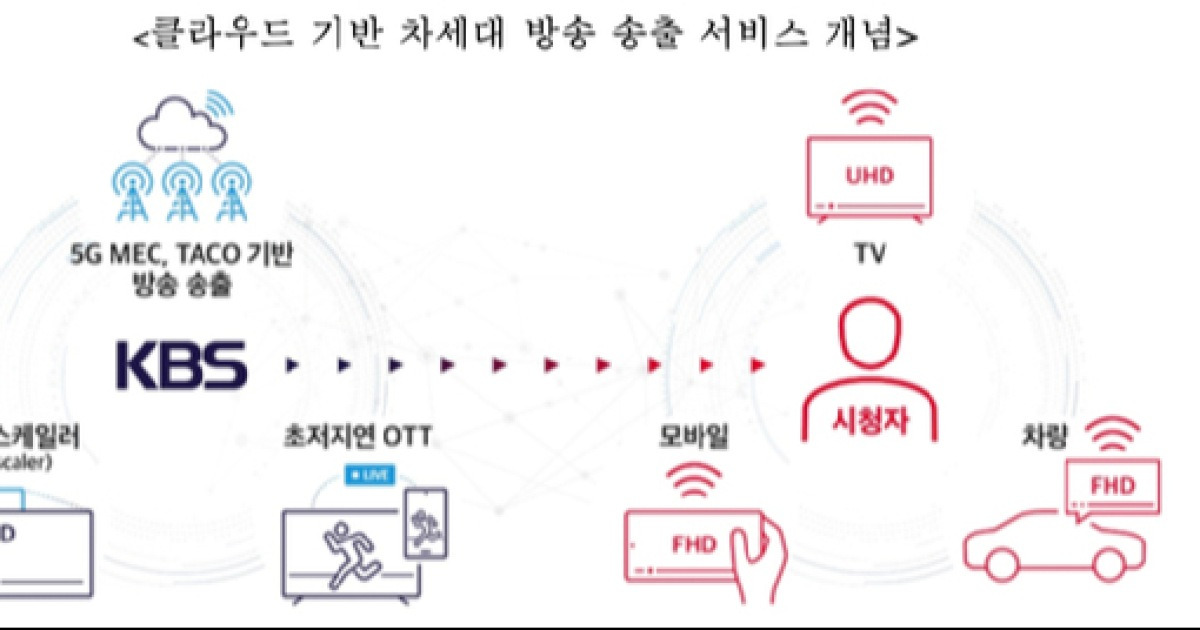 SKT·KBS·캐스트닷에라, 클라우드 기반 차세대 방송 송출 협력