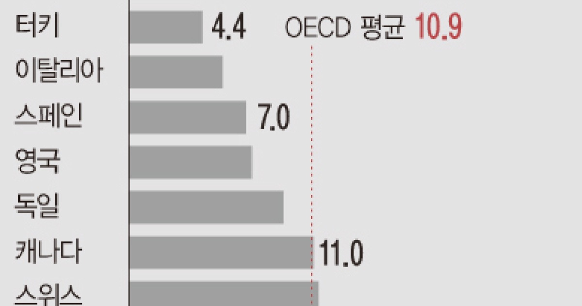 [그래픽] OECD 자살률 1위.. 작년 하루 평균 36명