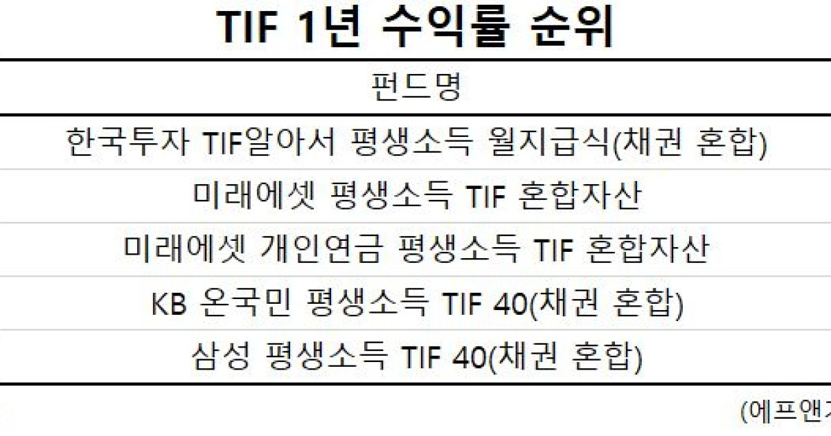 [무르익는 라이프사이클 투자]TDF 넘어 TIF·TRF..다양해지는 상품, 수익률도 합격점
