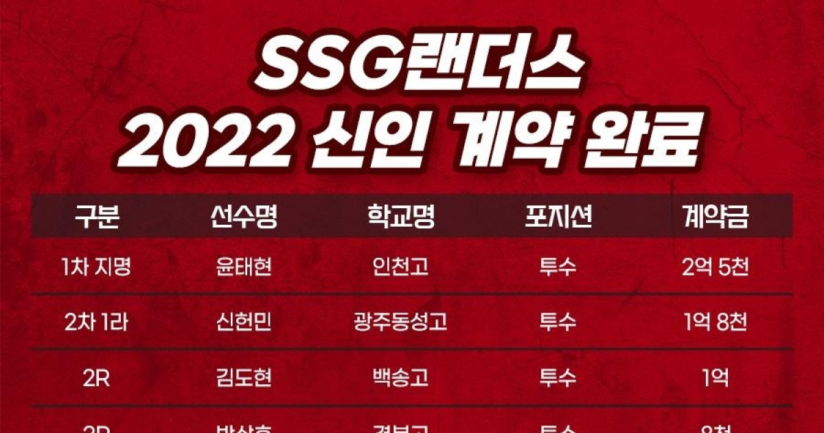SSG, 신인선수 계약 완료..2차 1R 신헌민과 1억8천만원에 도장
