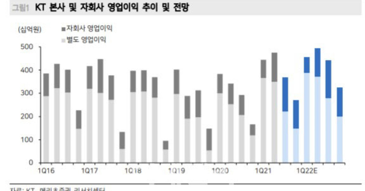 KT, 3Q 실적 전망치 부합..콘텐츠 본격 강화-메리츠