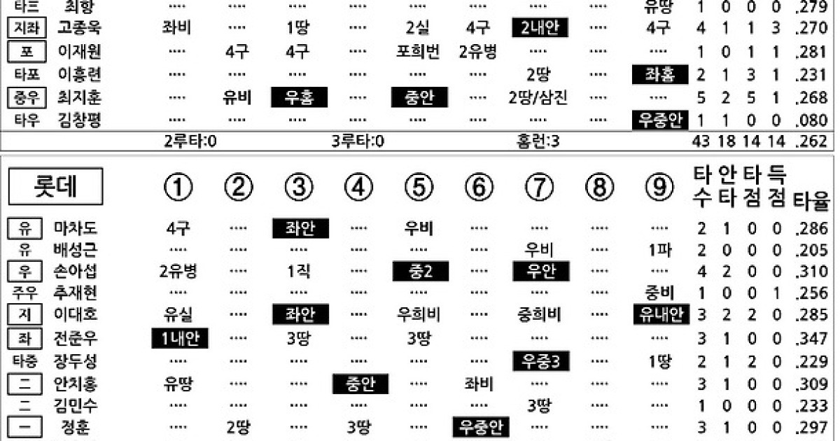 [2021 KBO리그 기록실] SSG vs 롯데 (DH1) (10월 17일)