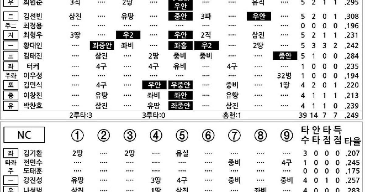 [2021 KBO리그 기록실] KIA vs NC (DH1) (10월 23일)