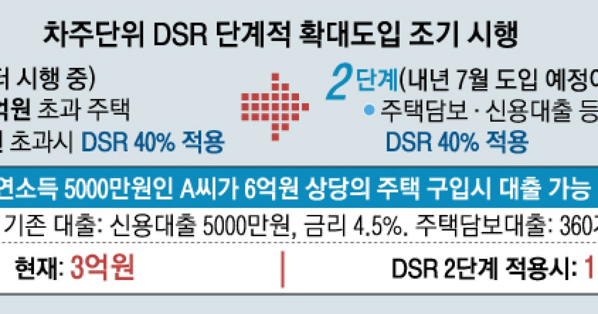 DSR 조기 확대.. 연봉 5000만원 대출한도 3억→1억 6000만원