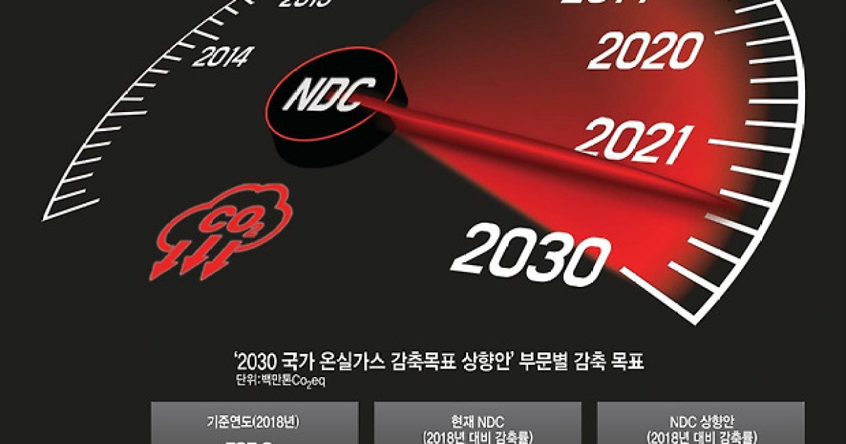 [이슈분석] 2030년 NDC 상향..재생에너지 100GW 구축해야 달성 가능