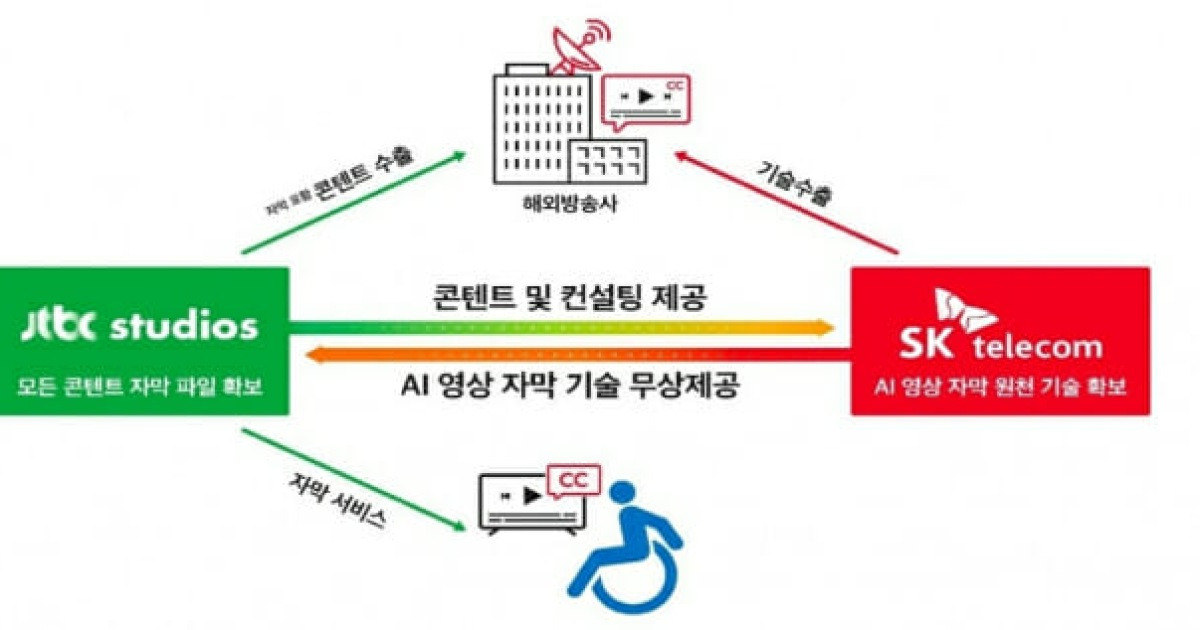 SKT-JTBC스튜디오, 실시간 AI 자막 기술 개발 협력