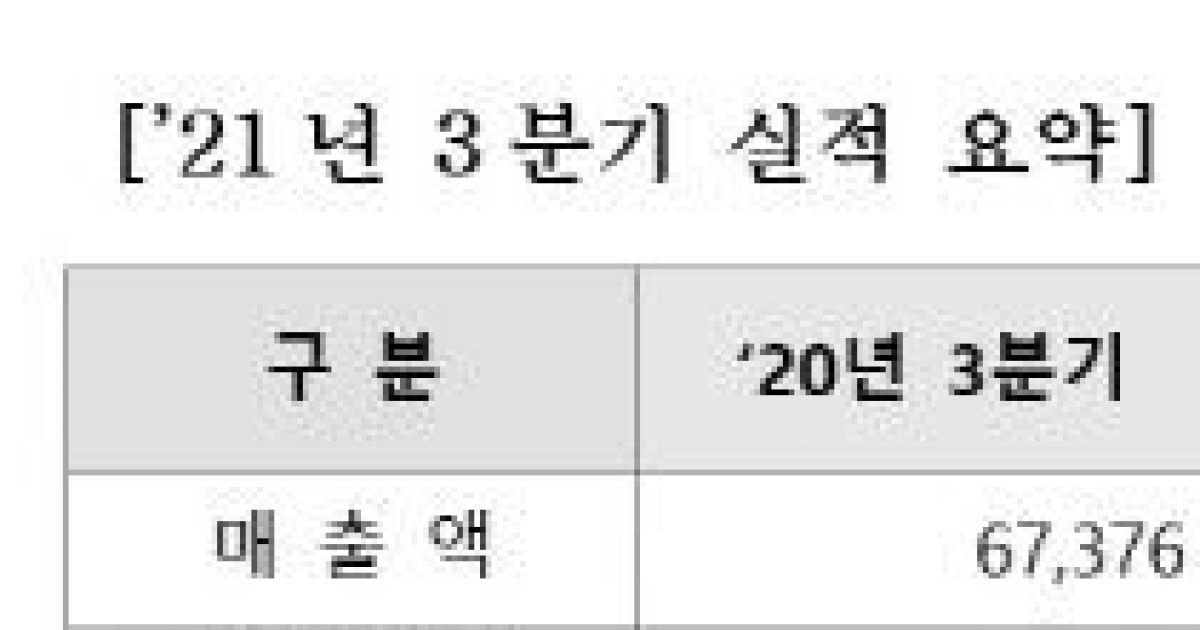 LGD, 3Q 영업익 5289억원..전년비 221.8%↑