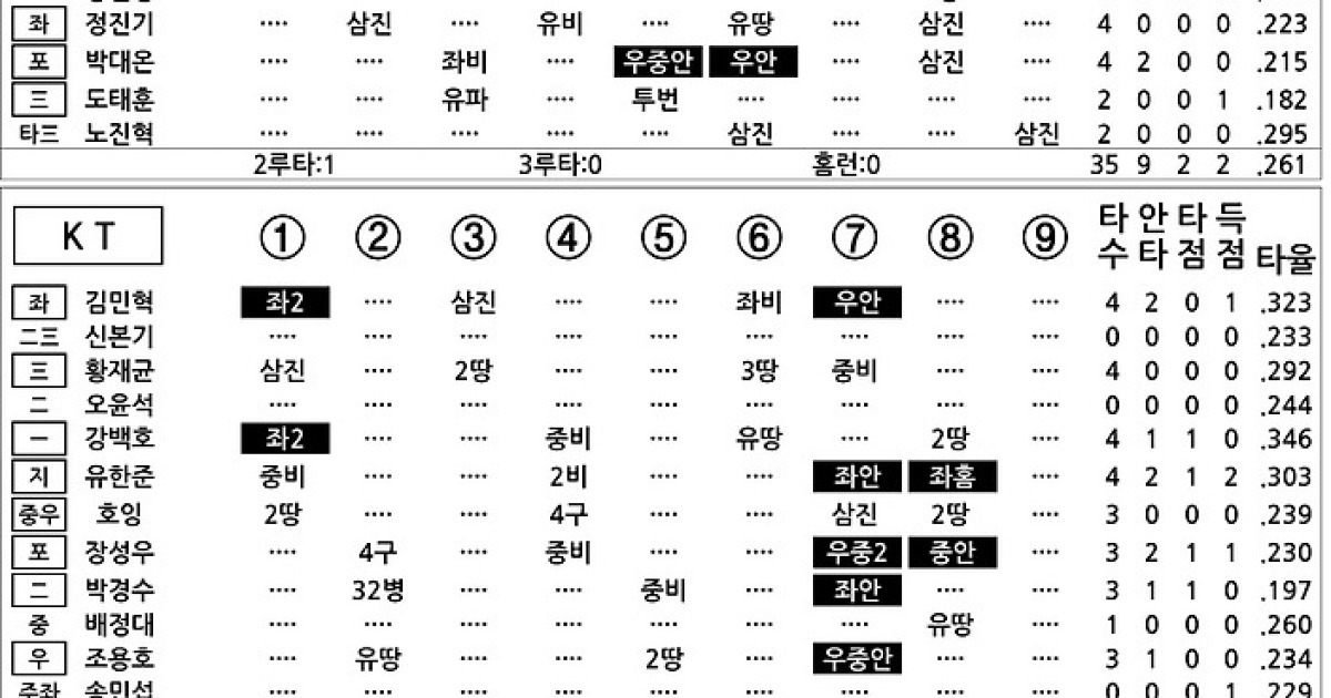 [2021 KBO리그 기록실] NC vs KT (DH2) (10월 28일)