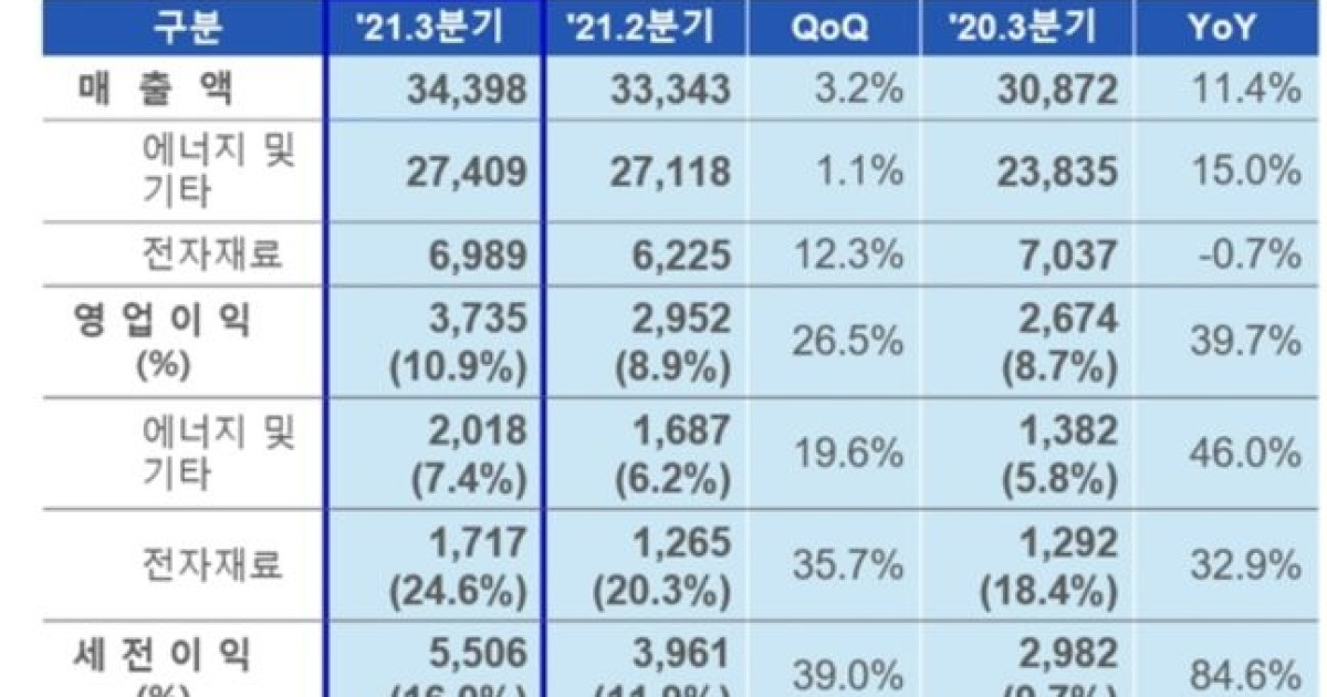 삼성SDI, 3Q 매출·영업익 사상 최대..車 배터리 2Q 연속 흑자