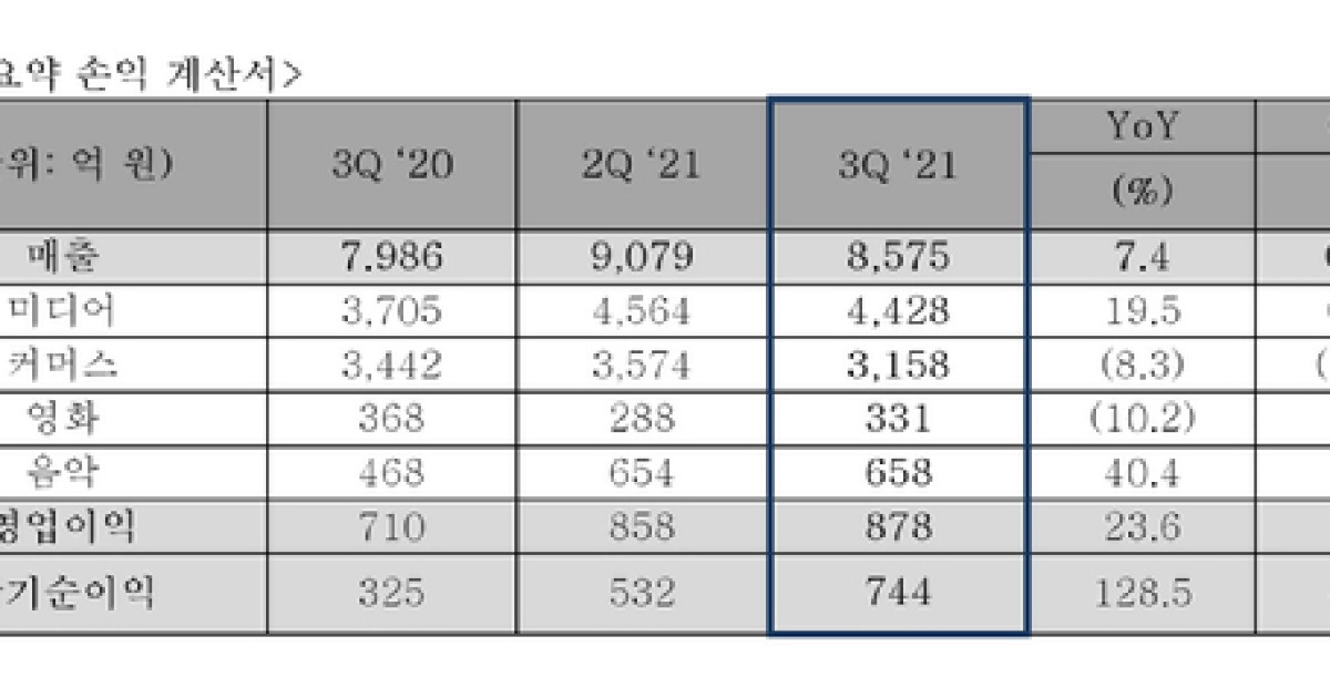 CJ ENM, 3Q 영업이익 878억원..전년比 23.6% ↑