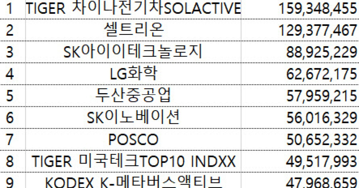 코스피 주간 개인 순매수 1위 'TIGER 차이나전기차SOLACTIVE'