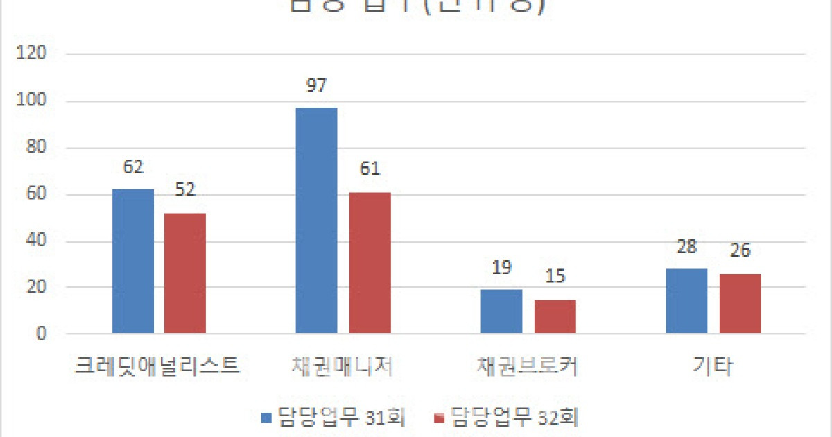 [32nd SRE][Survey]32nd SRE 어떻게 진행했나