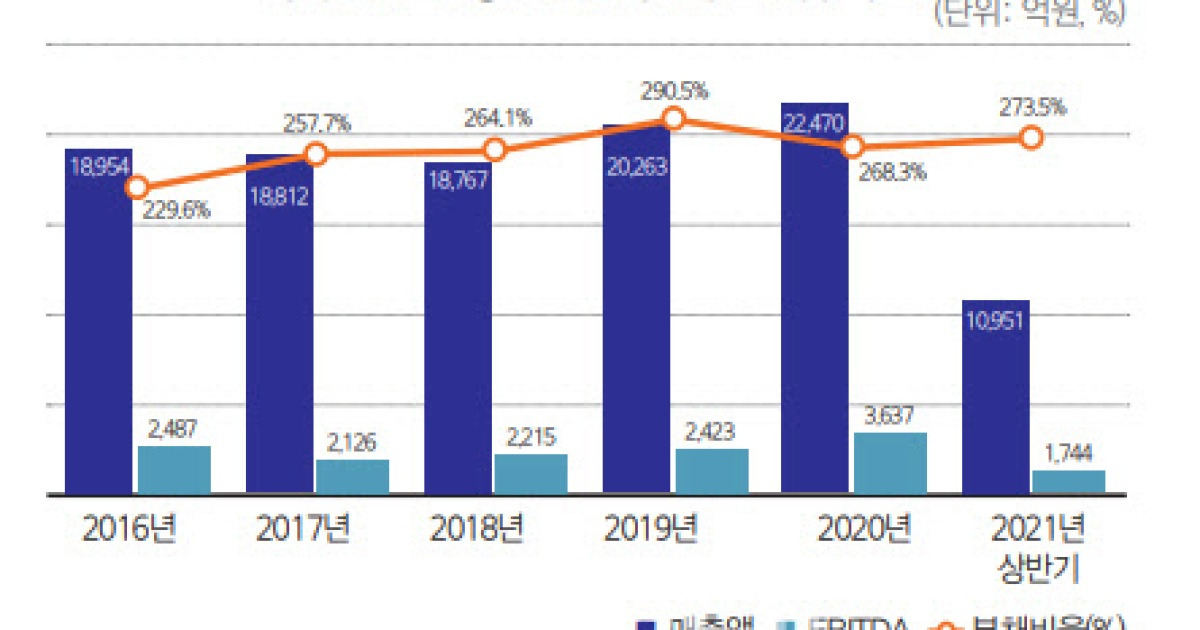 [32nd SRE][Worst]하이트진로, 단계적 일상회복에 억눌렸던 유흥 수요 폭발