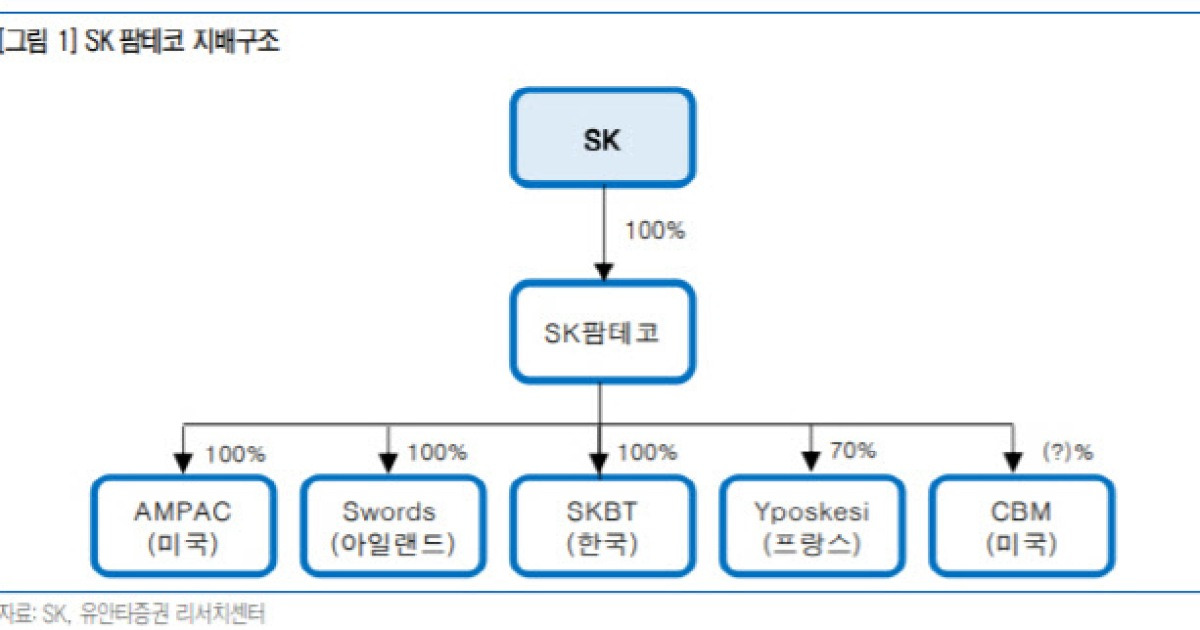 SK. 美 CBM에 선제적 투자..연말 상승 가능성-유안타