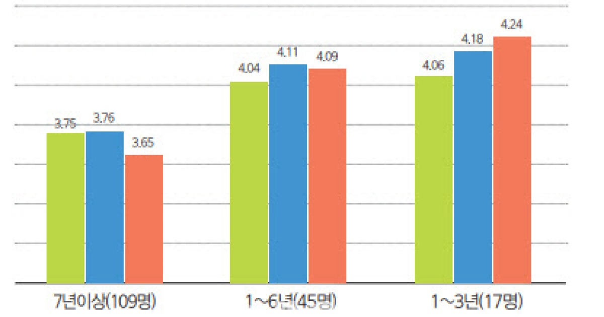 [32nd SRE]그래프로 보는 SRE