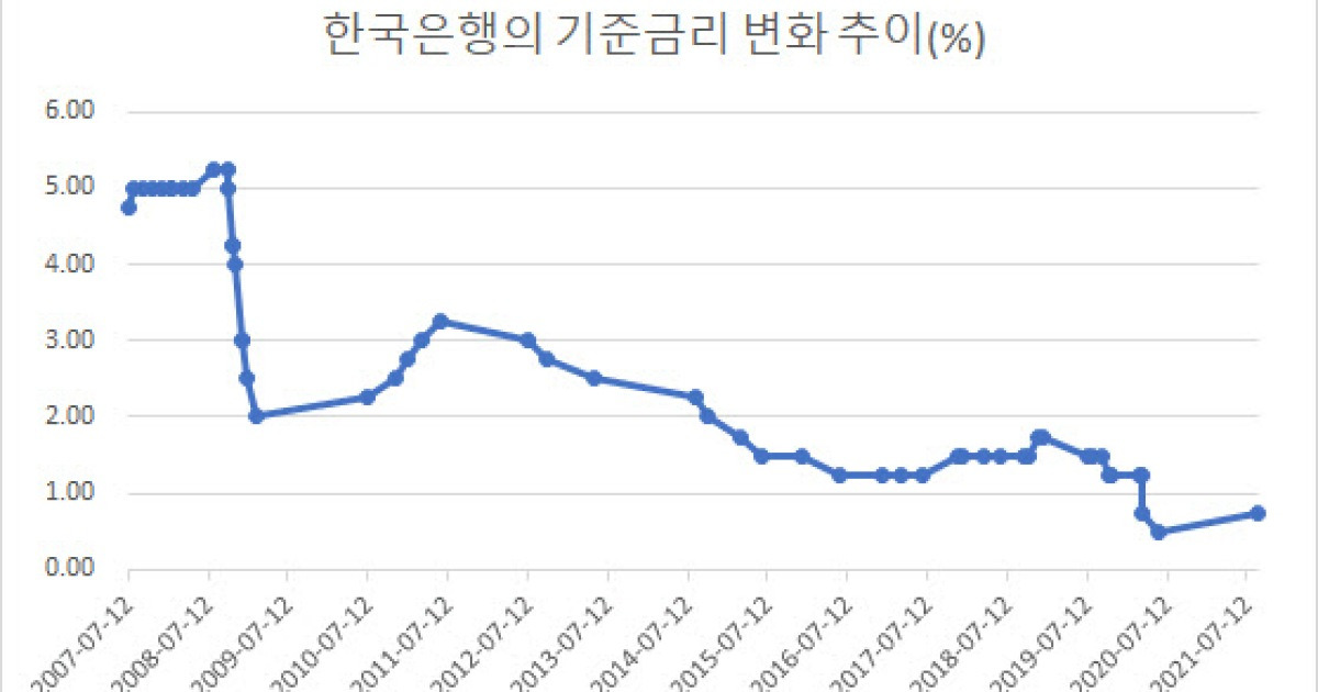 [32nd SRE][Issue]이토록 분명한 금리 인상은 없었다..내년말까지 최대 세 번 올리나