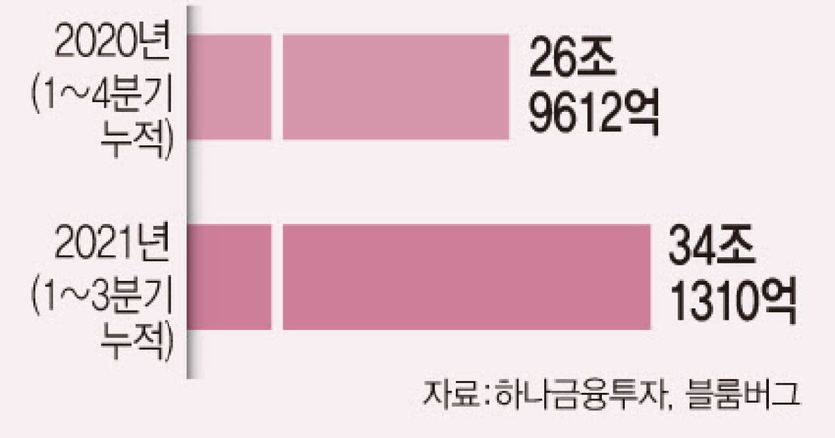 [32nd SRE][Issue]역대급 열기의 아이러니..모험보다 안정 택하는 M&A 시장