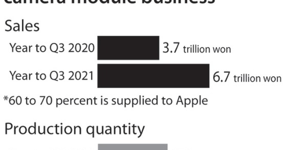 LG Innotek may buy the LG Electronics A3 factory in Gumi